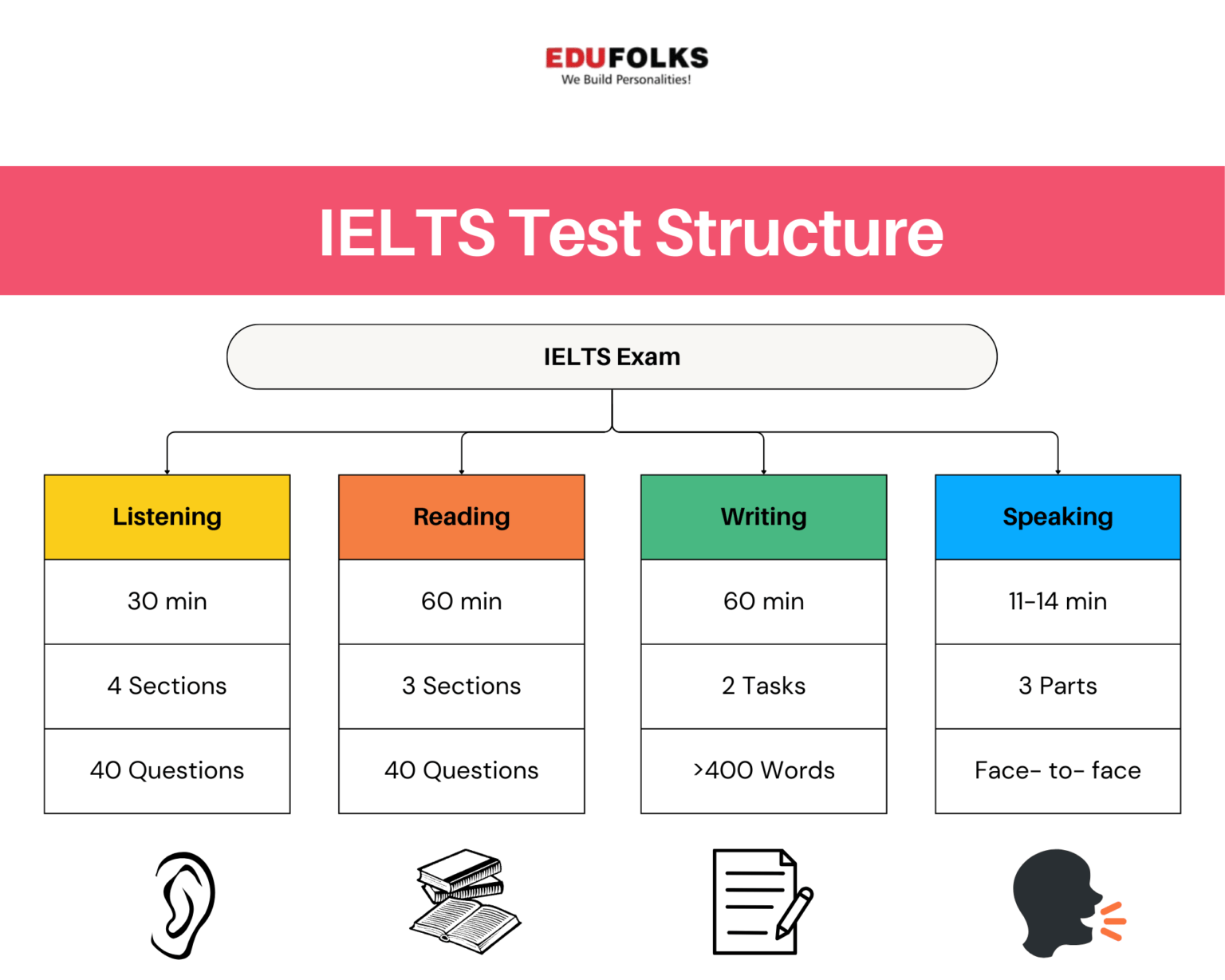 IELTS Structure - Edufolks