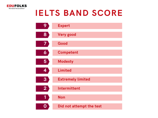 How is IELTS band score calculated? - Edufolks
